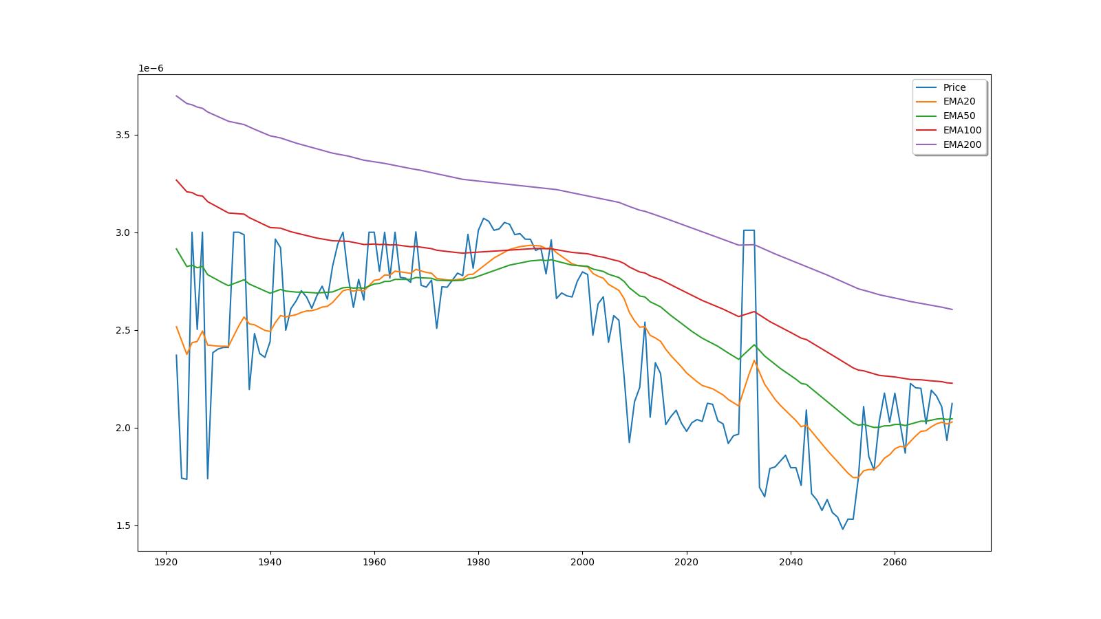 EBSP Token Exponential Moving Averages