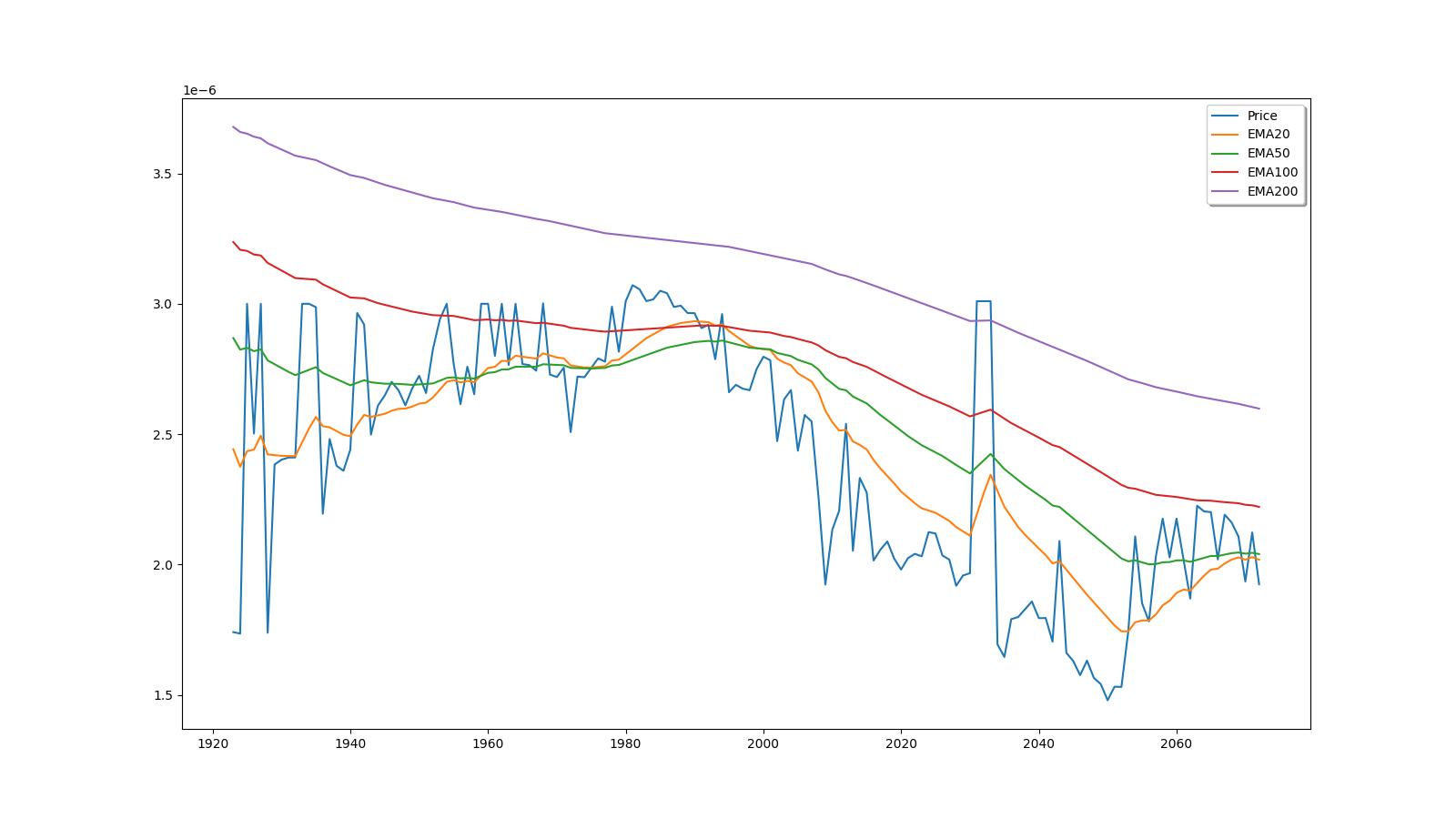 EBSP Token Exponential Moving Averages