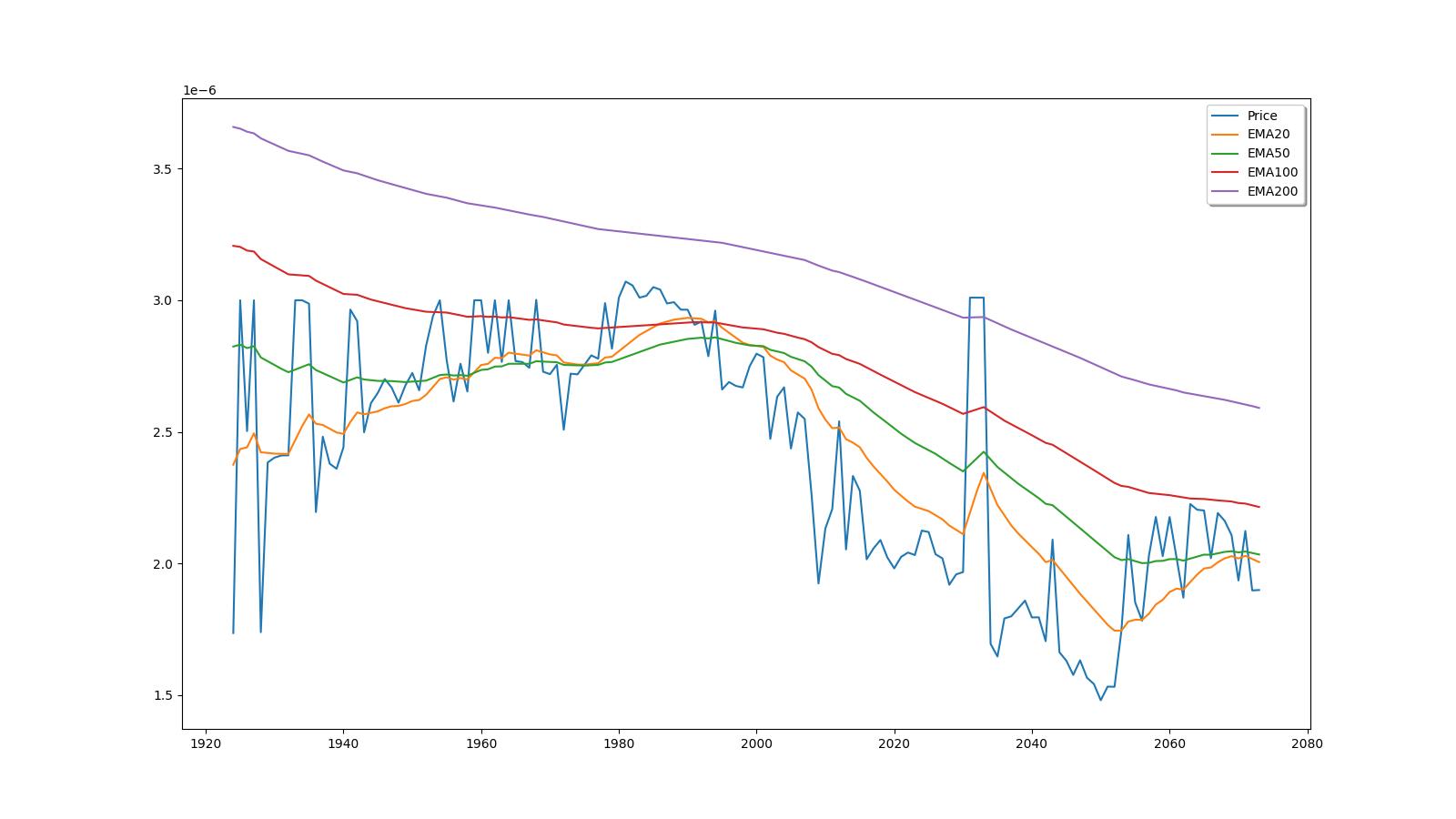 EBSP Token Exponential Moving Averages