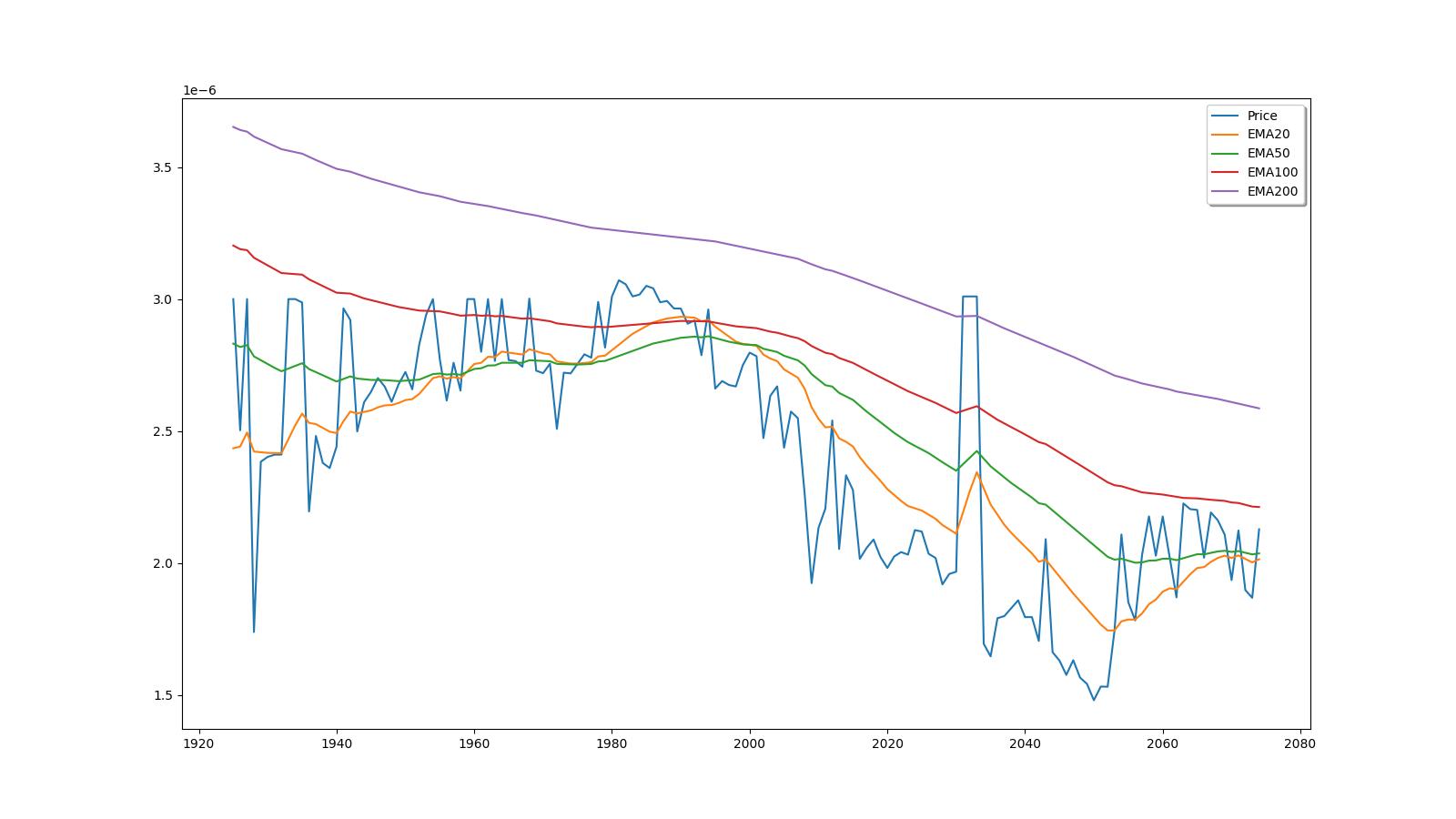 EBSP Token Exponential Moving Averages