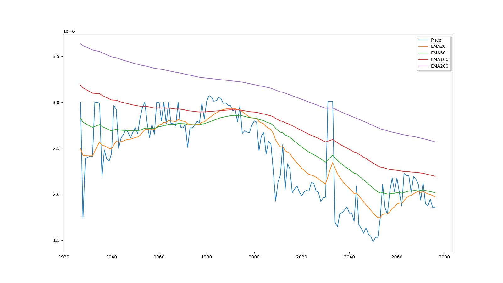 EBSP Token Exponential Moving Averages