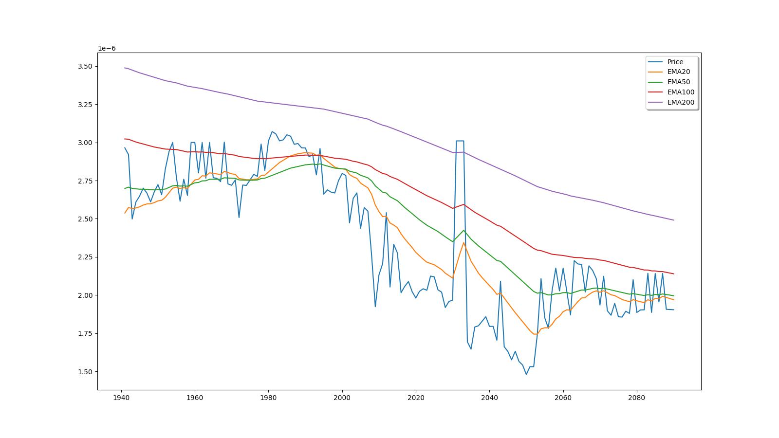 EBSP Token Exponential Moving Averages