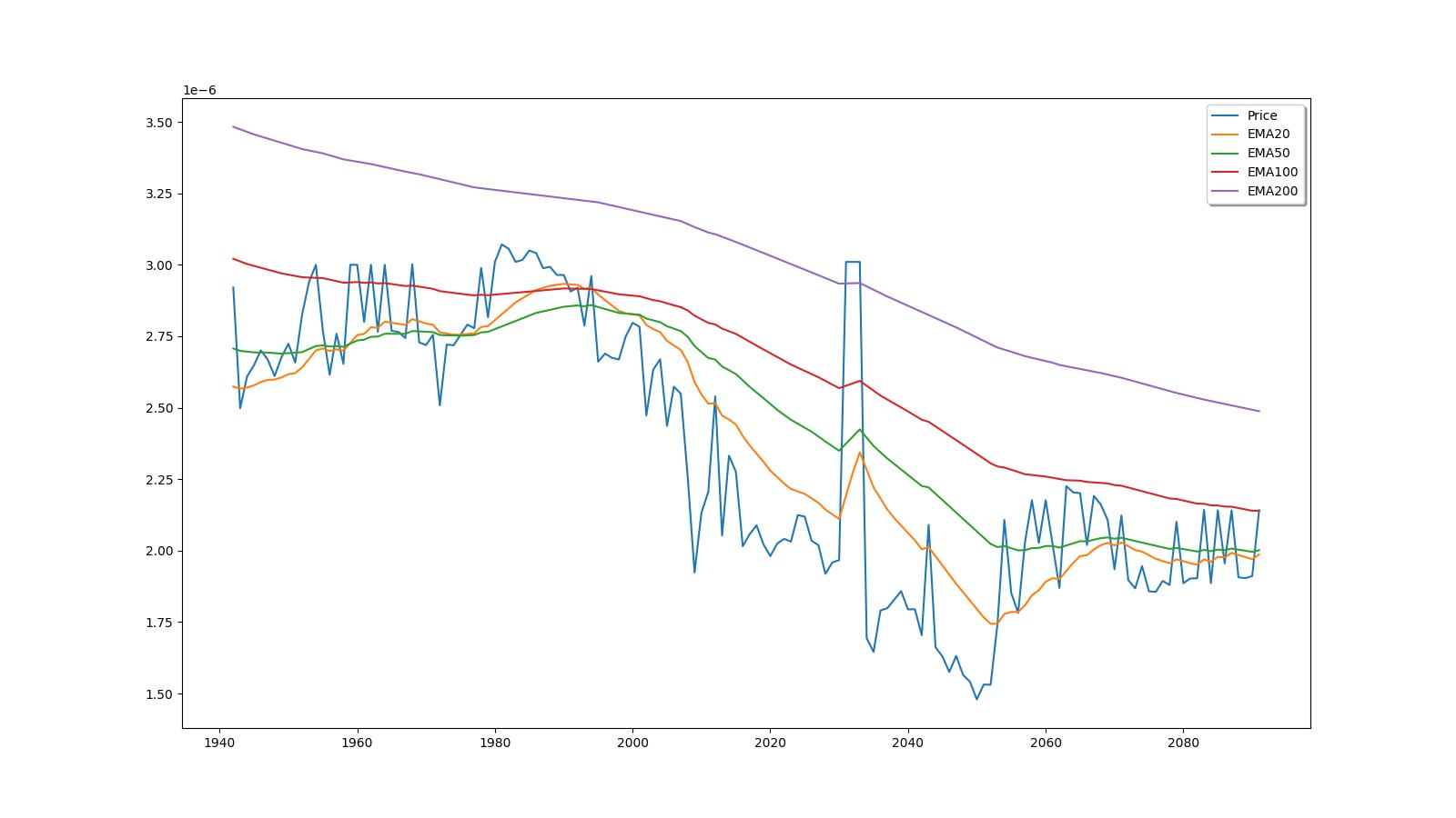 EBSP Token Exponential Moving Averages