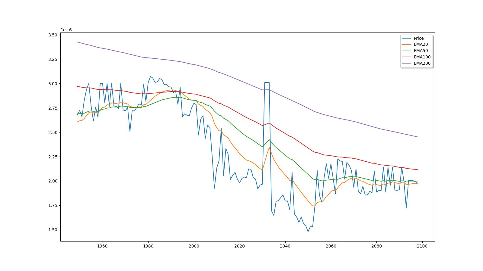 EBSP Token Exponential Moving Averages