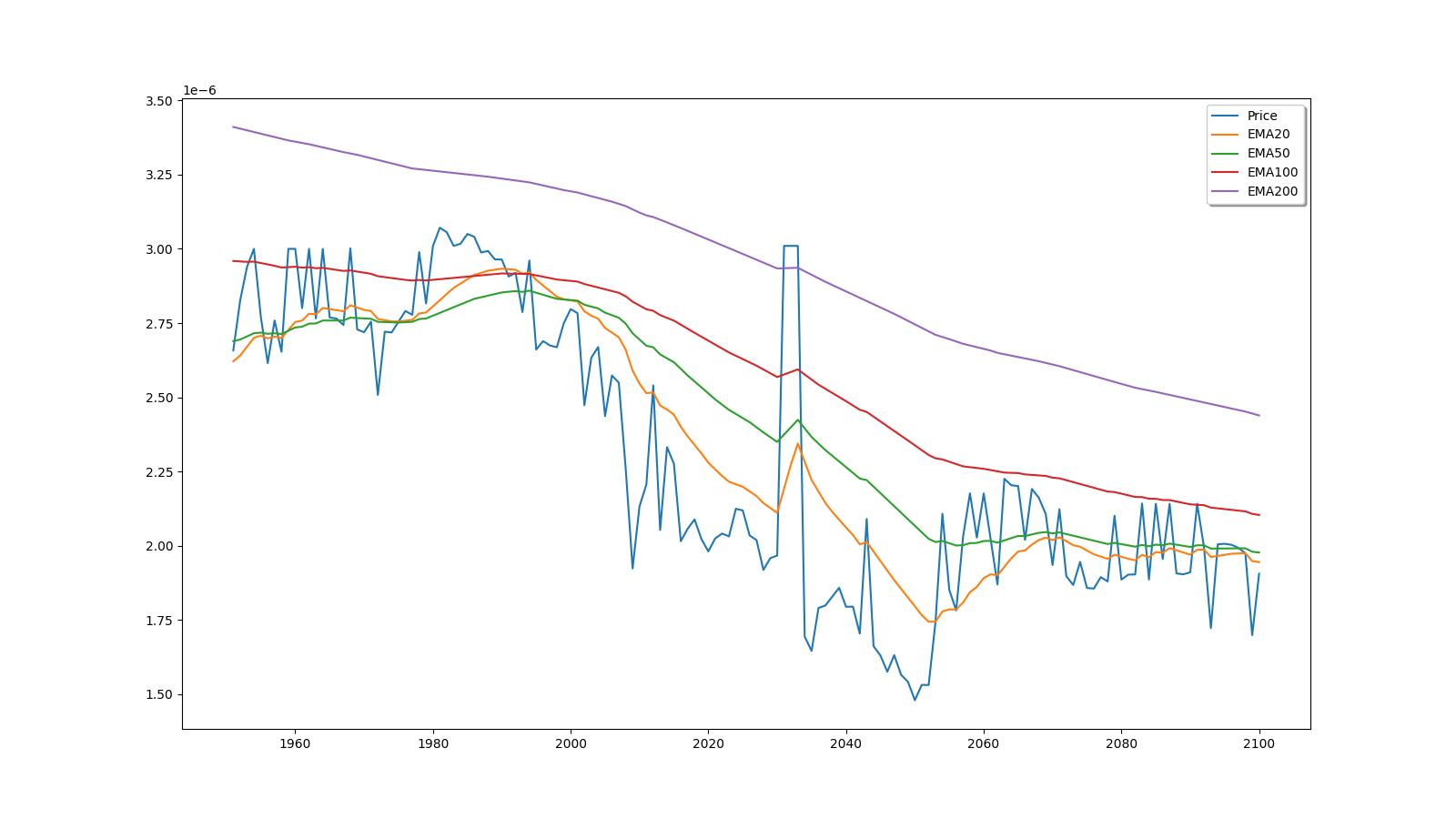EBSP Token Exponential Moving Averages