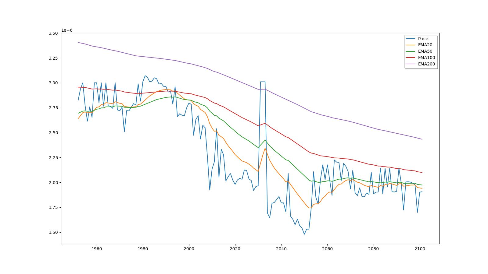EBSP Token Exponential Moving Averages