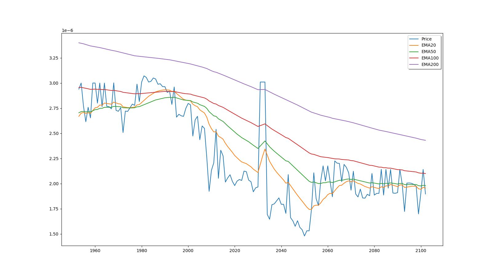 EBSP Token Exponential Moving Averages