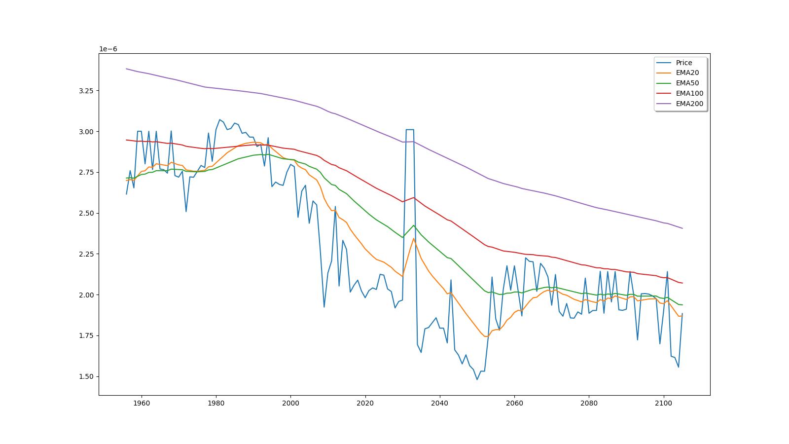 EBSP Token Exponential Moving Averages
