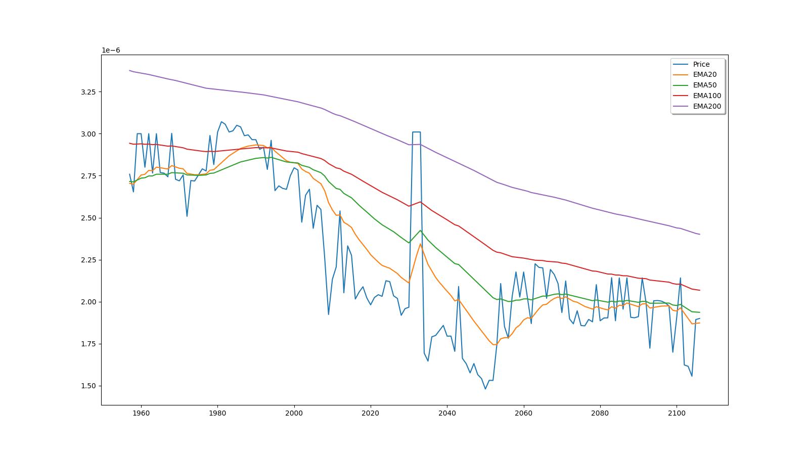 EBSP Token Exponential Moving Averages