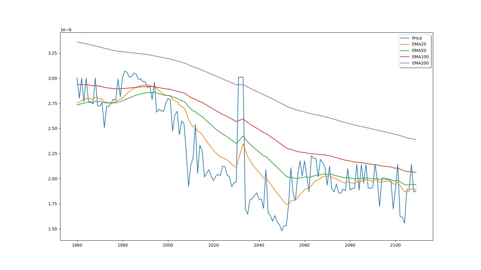 EBSP Token Exponential Moving Averages