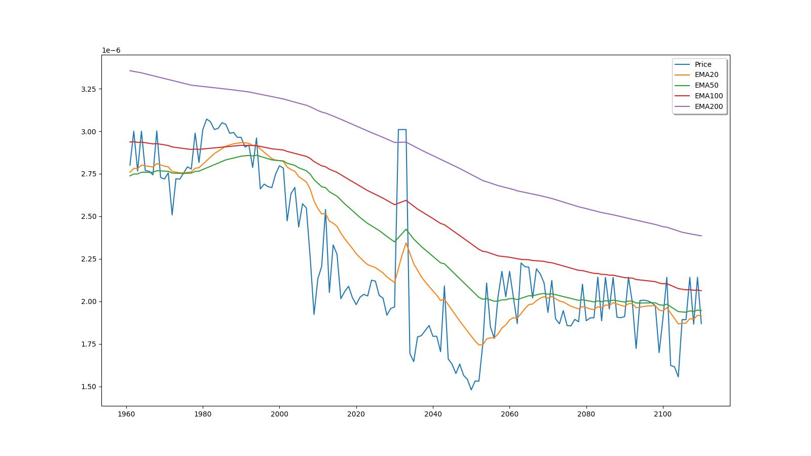 EBSP Token Exponential Moving Averages