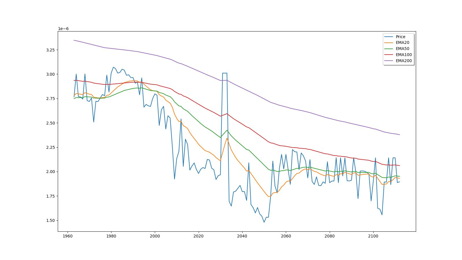 EBSP Token Exponential Moving Averages