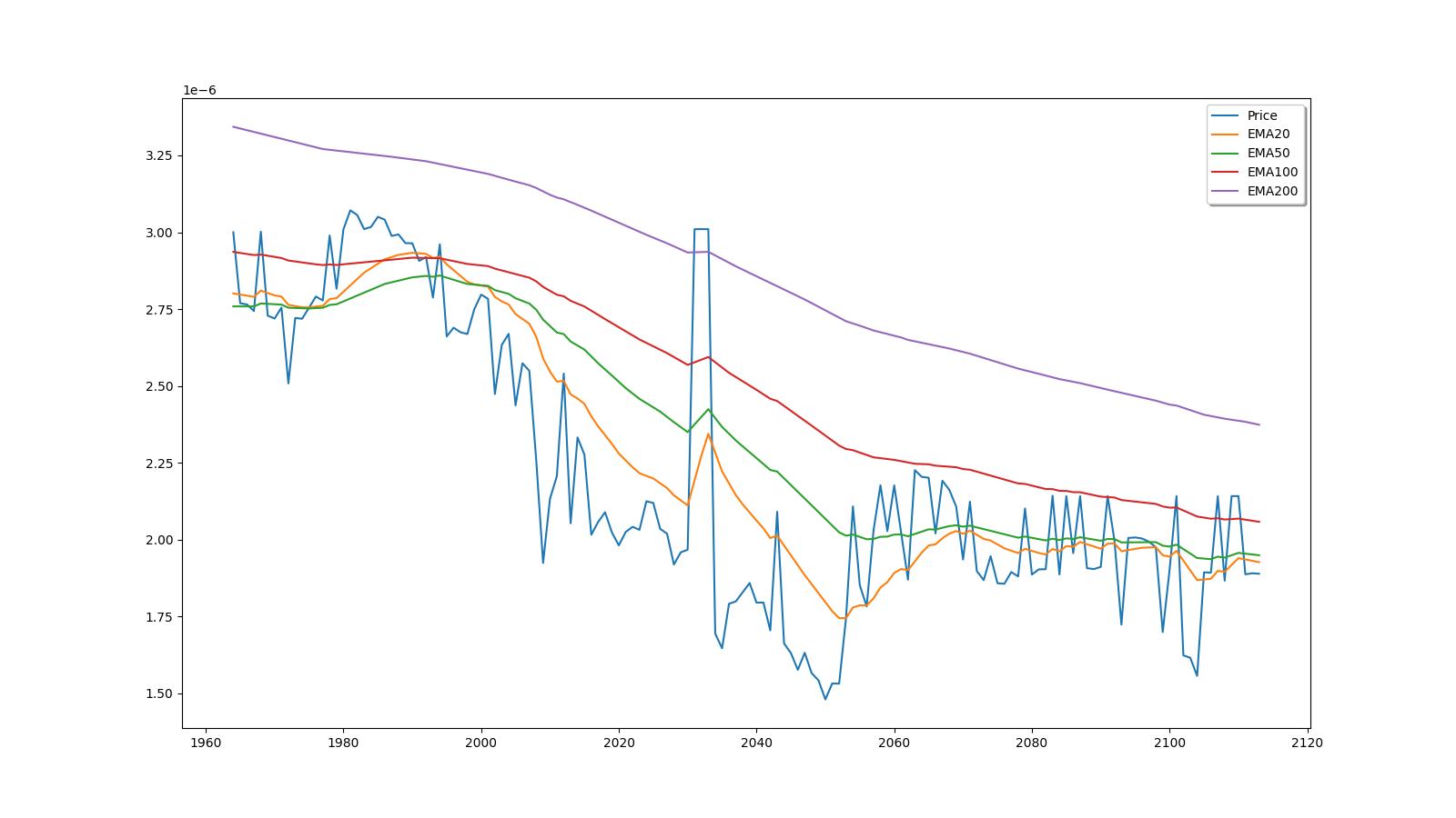 EBSP Token Exponential Moving Averages
