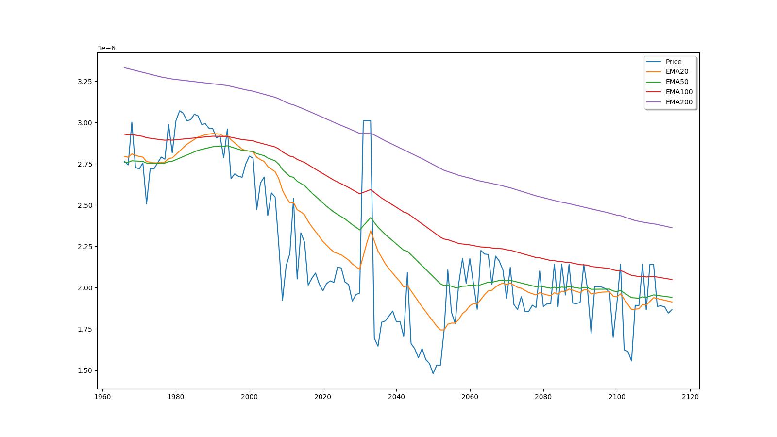 EBSP Token Exponential Moving Averages