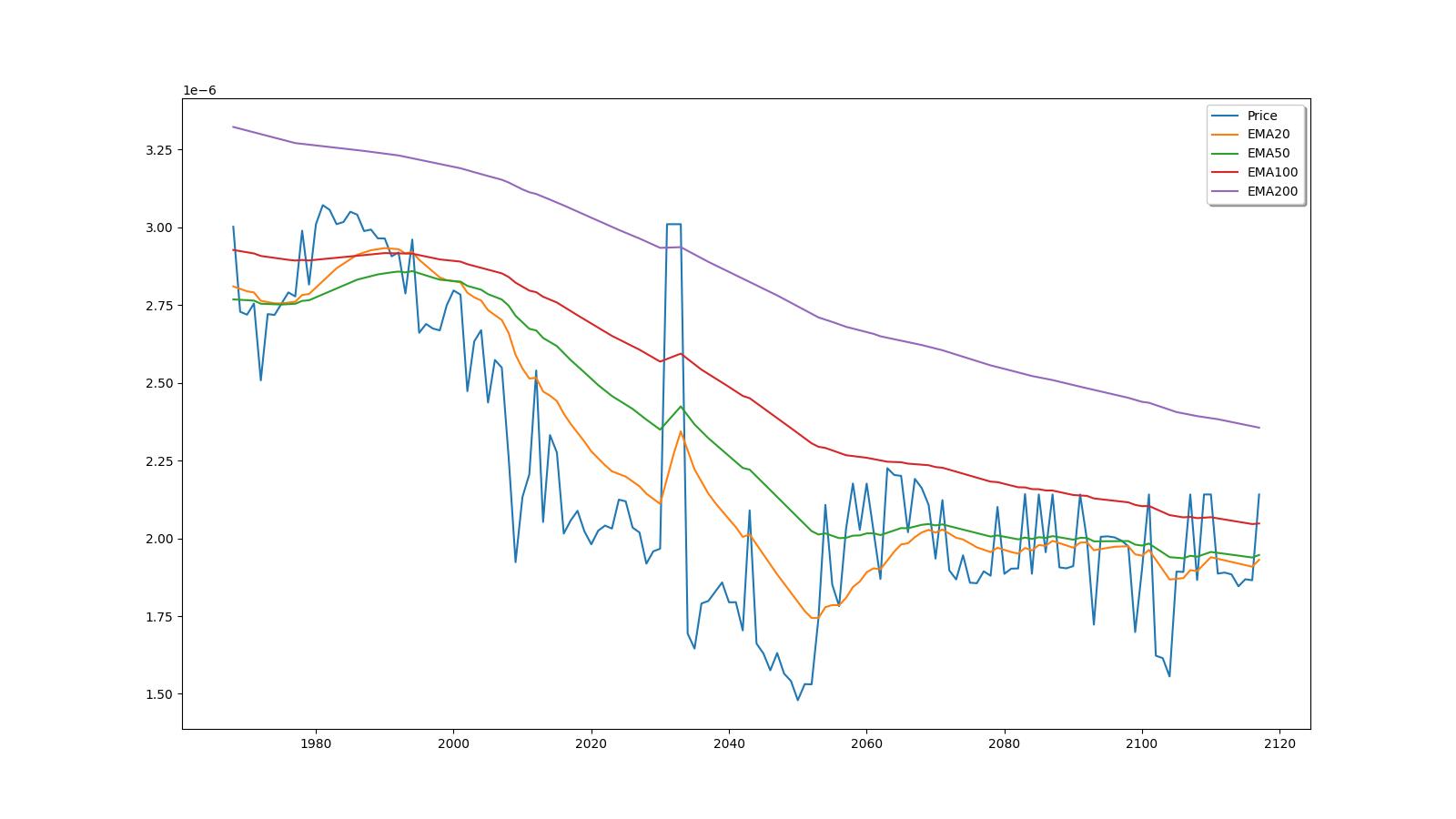 EBSP Token Exponential Moving Averages