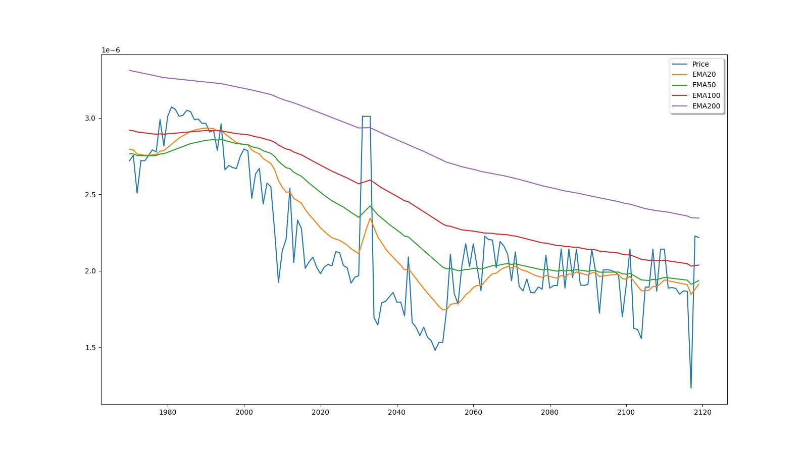 EBSP Token Exponential Moving Averages