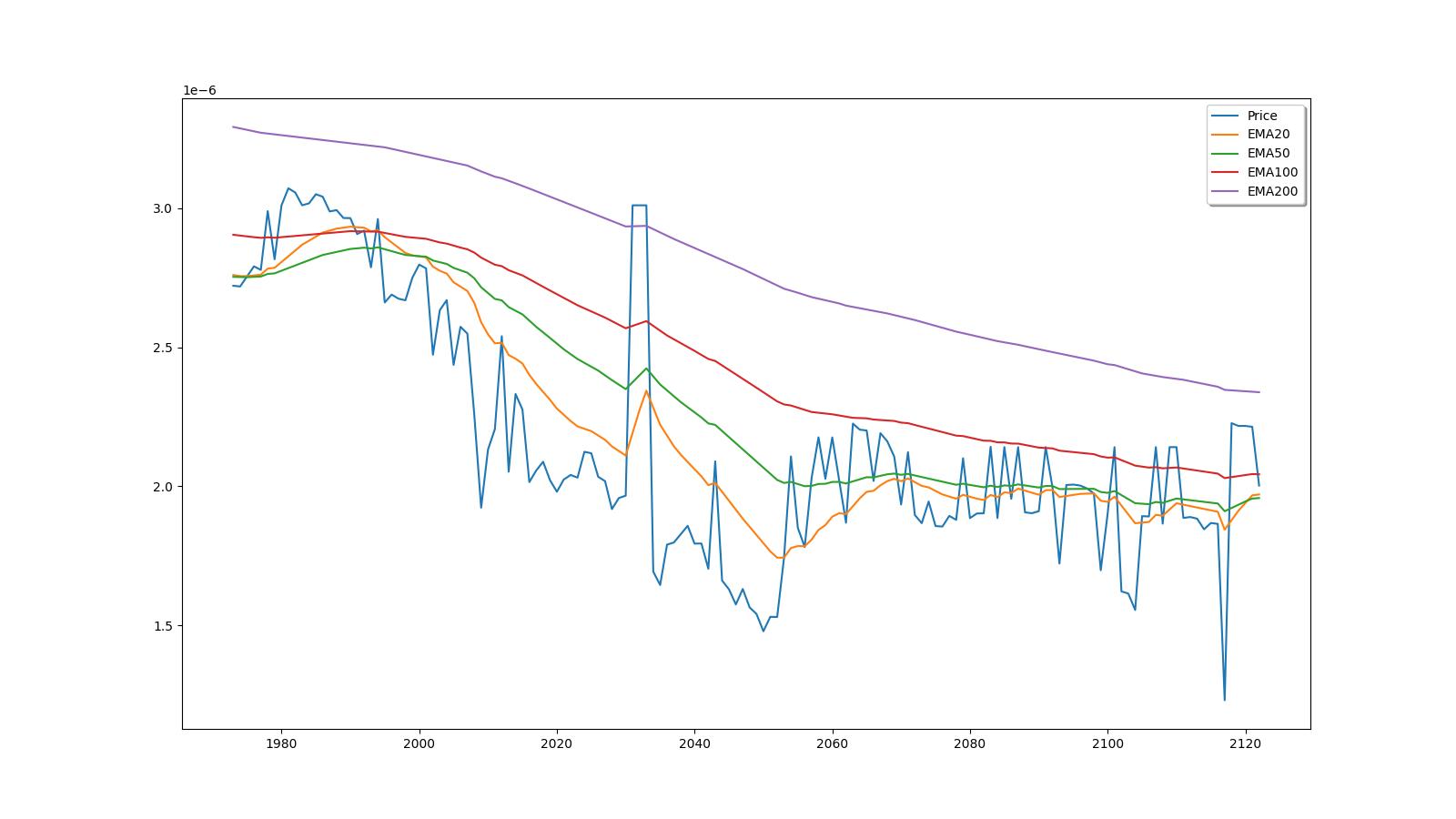 EBSP Token Exponential Moving Averages