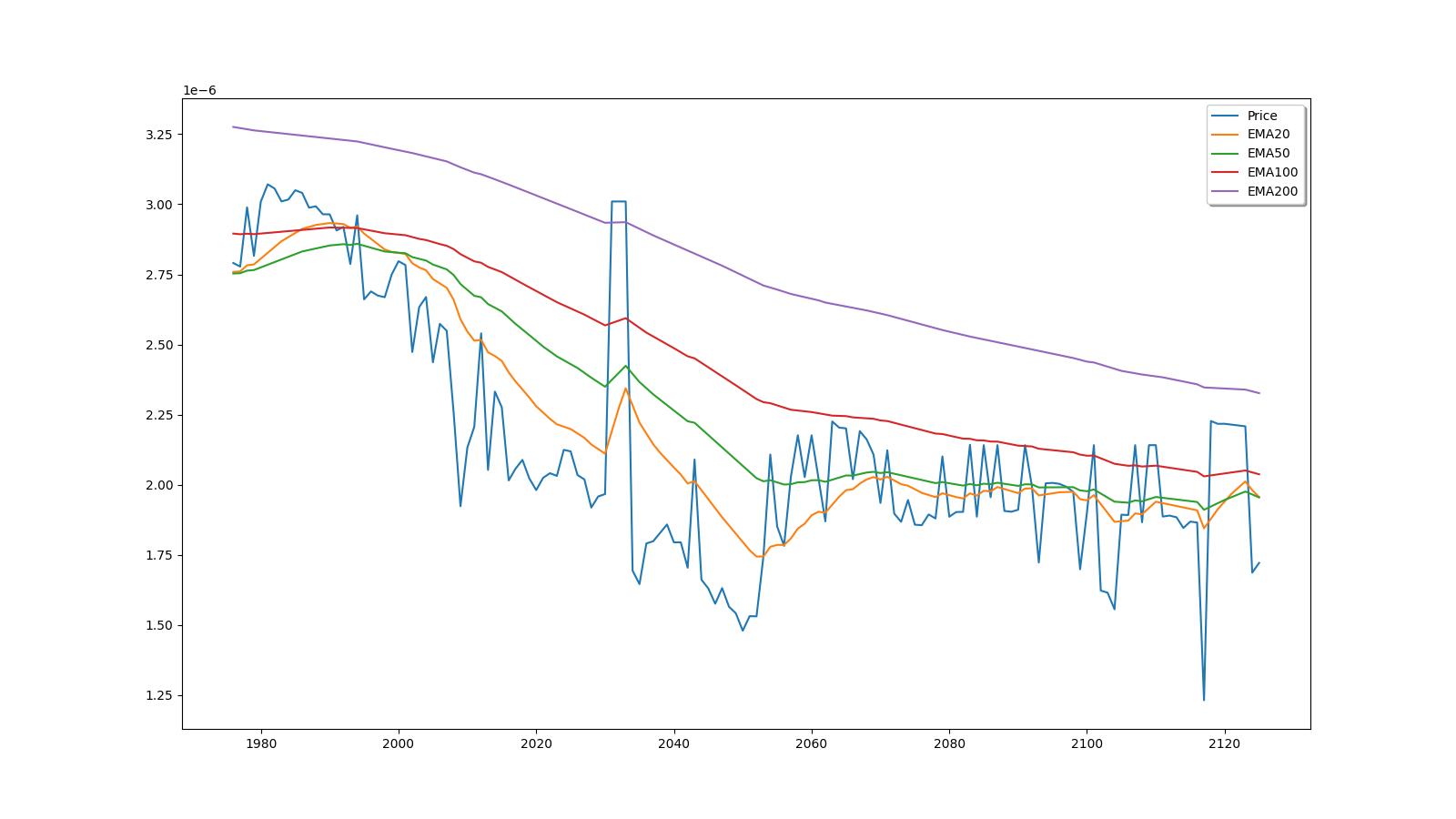 EBSP Token Exponential Moving Averages