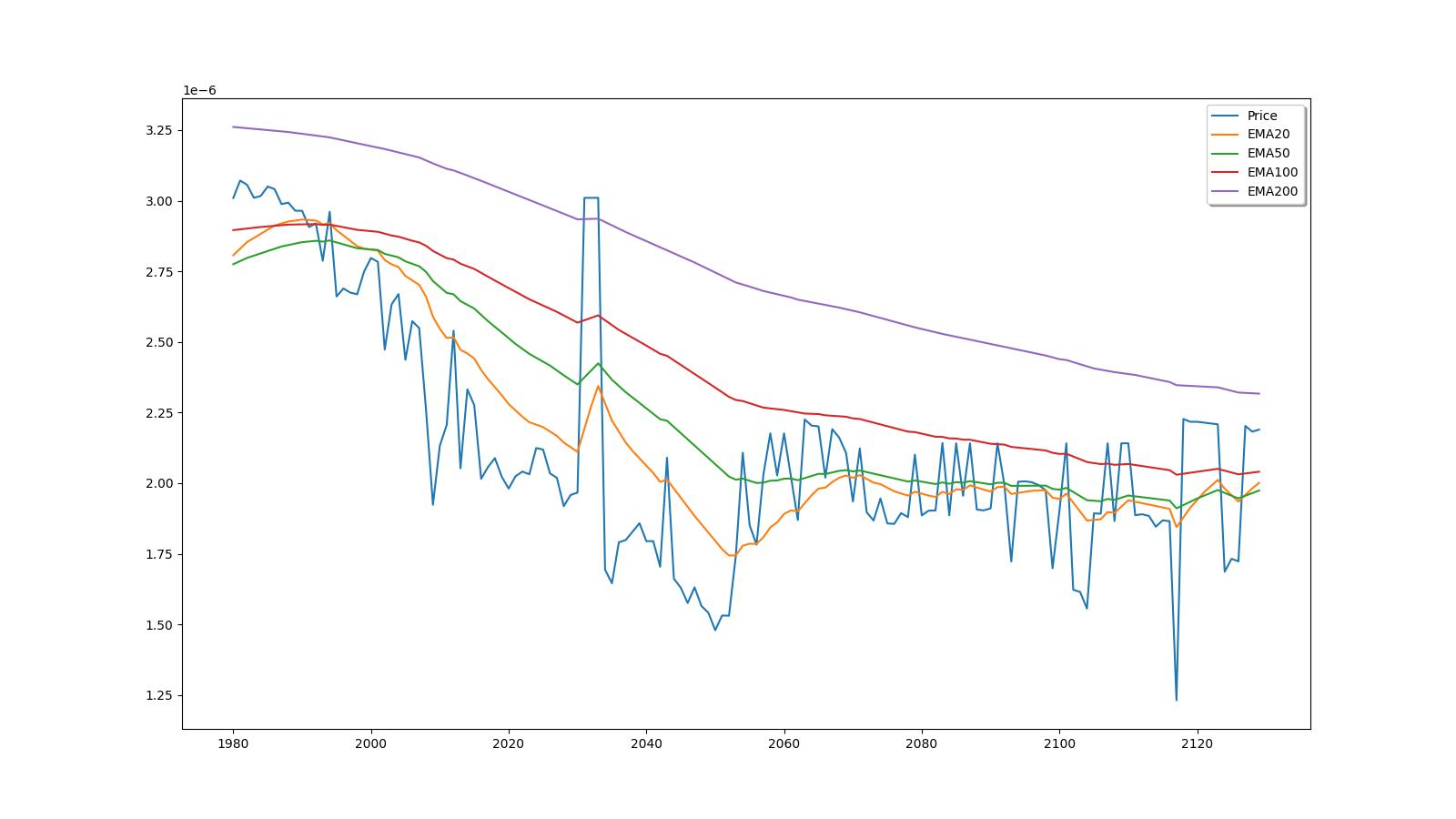 EBSP Token Exponential Moving Averages