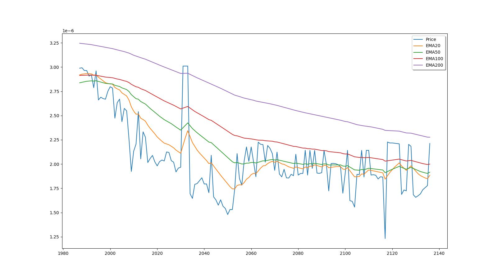EBSP Token Exponential Moving Averages