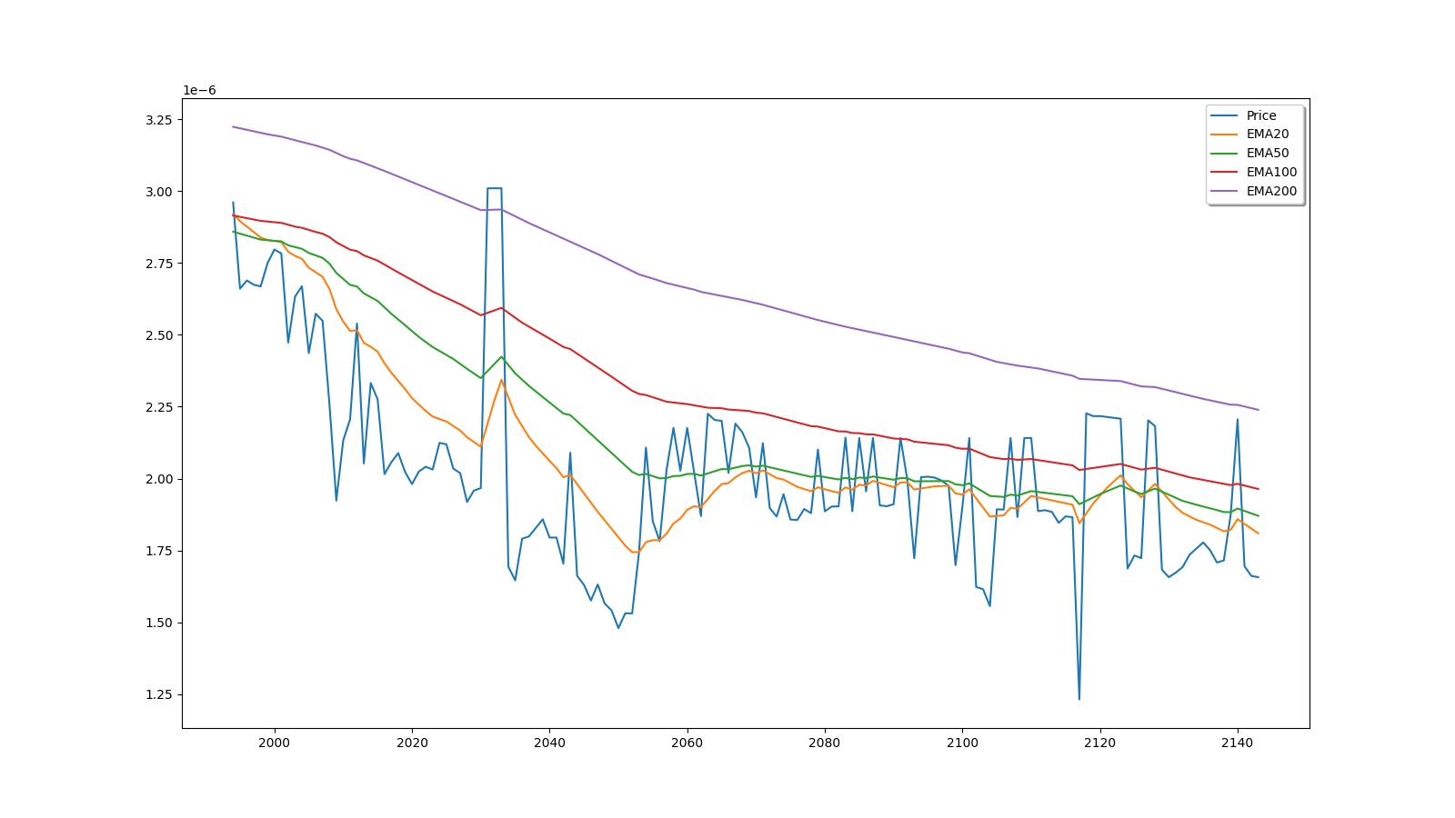 EBSP Token Exponential Moving Averages