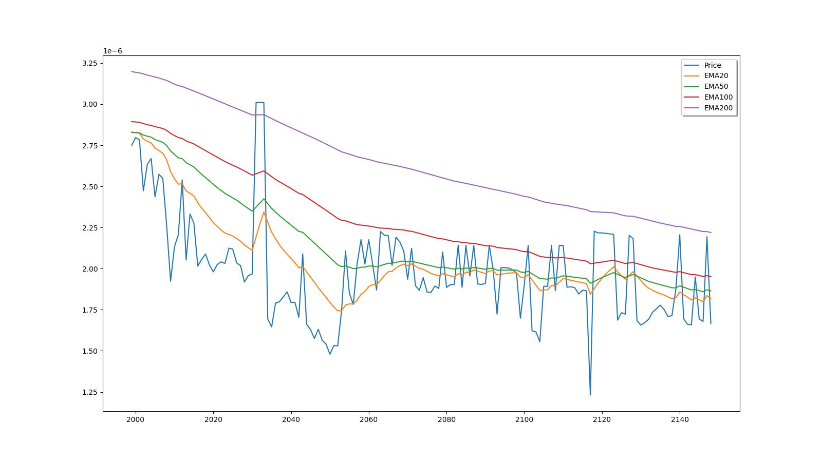 EBSP Token Exponential Moving Averages