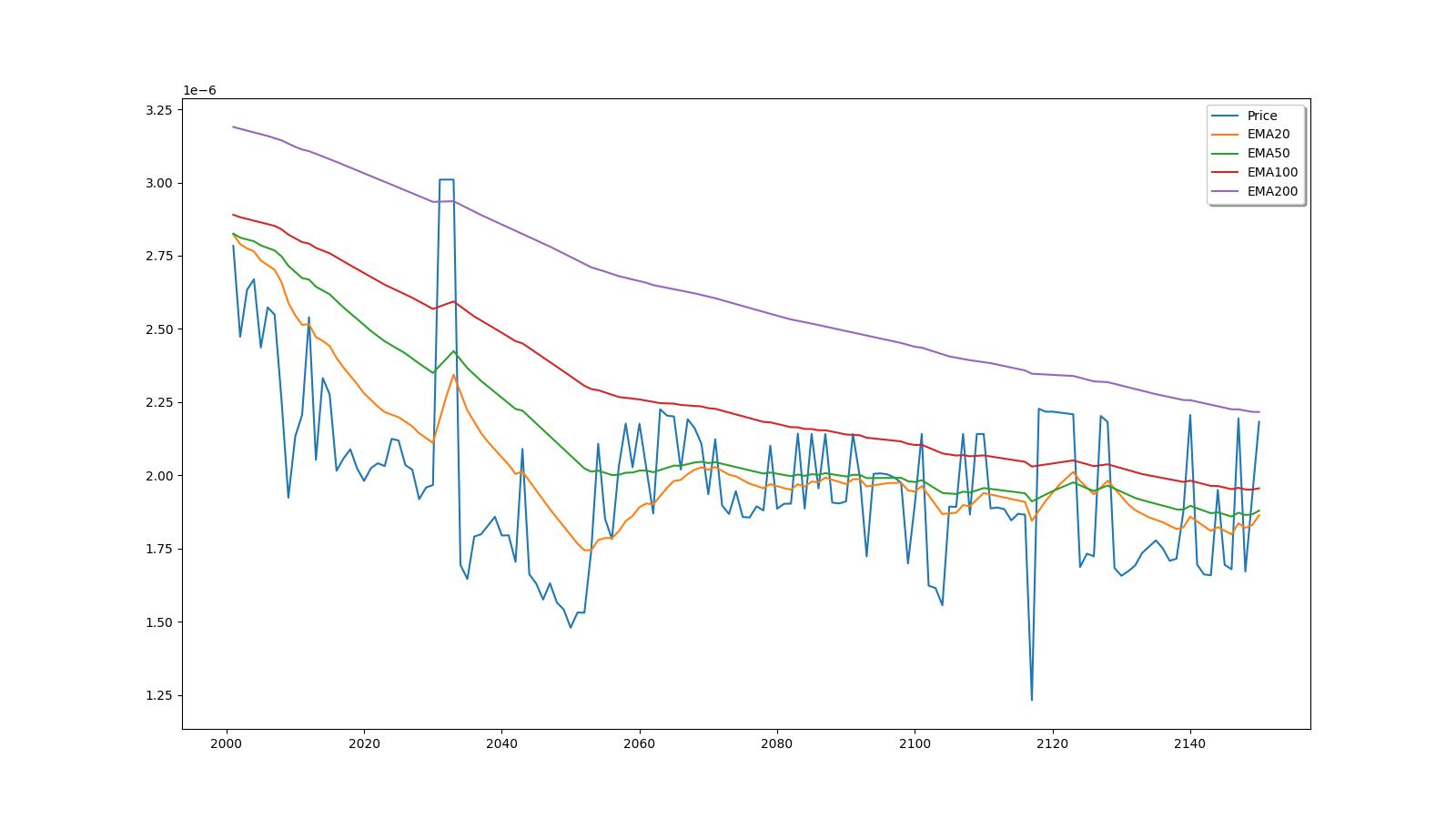 EBSP Token Exponential Moving Averages