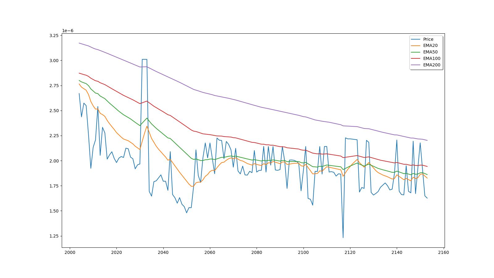 EBSP Token Exponential Moving Averages