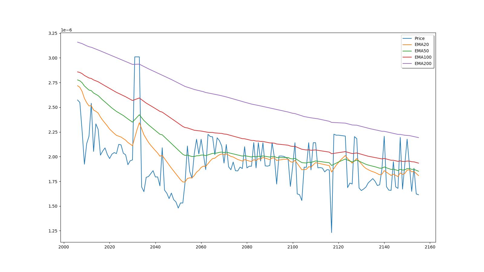 EBSP Token Exponential Moving Averages