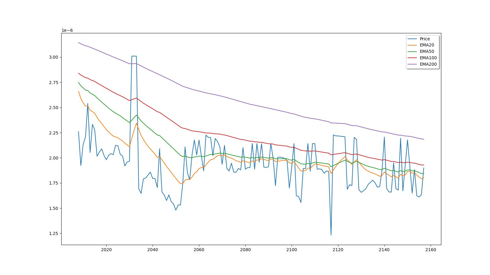 EBSP Token Exponential Moving Averages