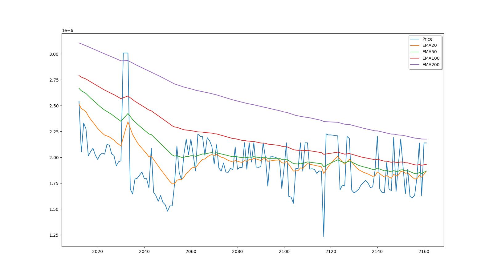 EBSP Token Exponential Moving Averages