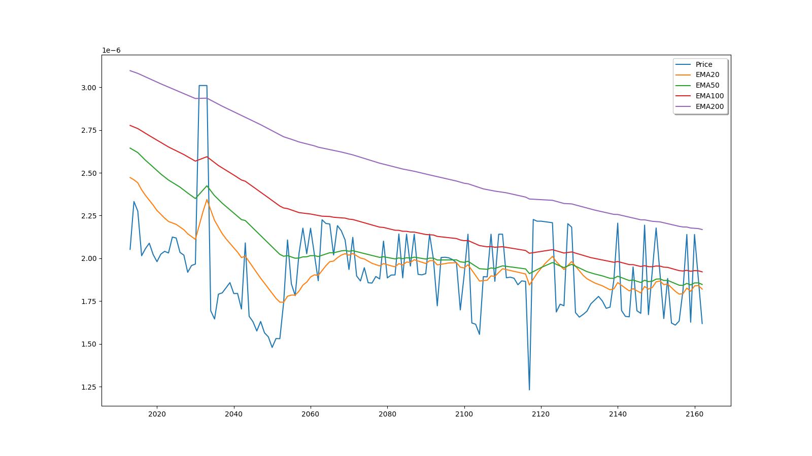 EBSP Token Exponential Moving Averages