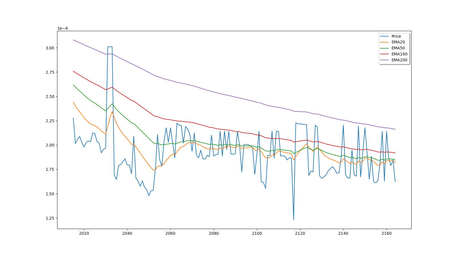 EBSP Token Exponential Moving Averages