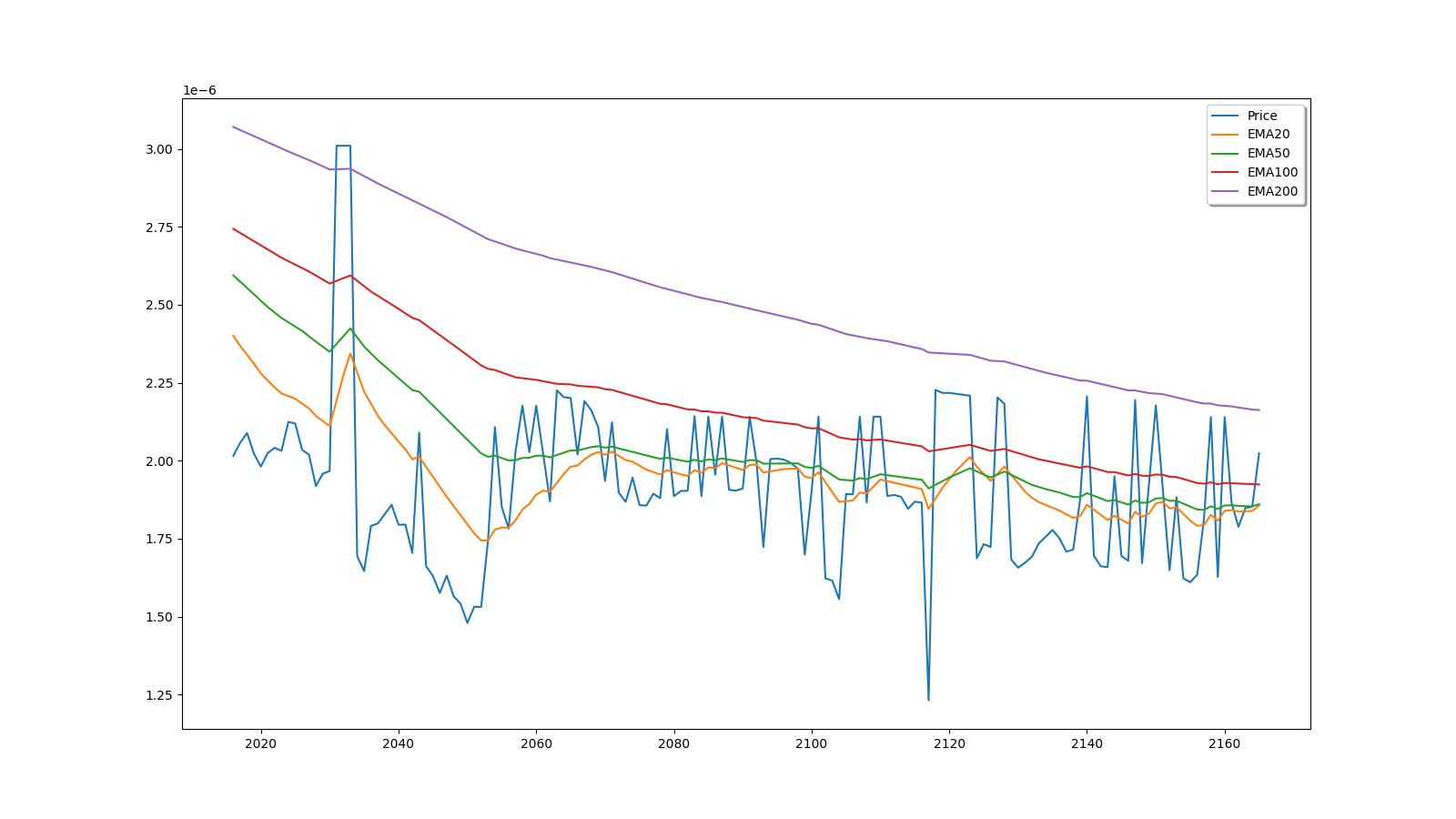 EBSP Token Exponential Moving Averages