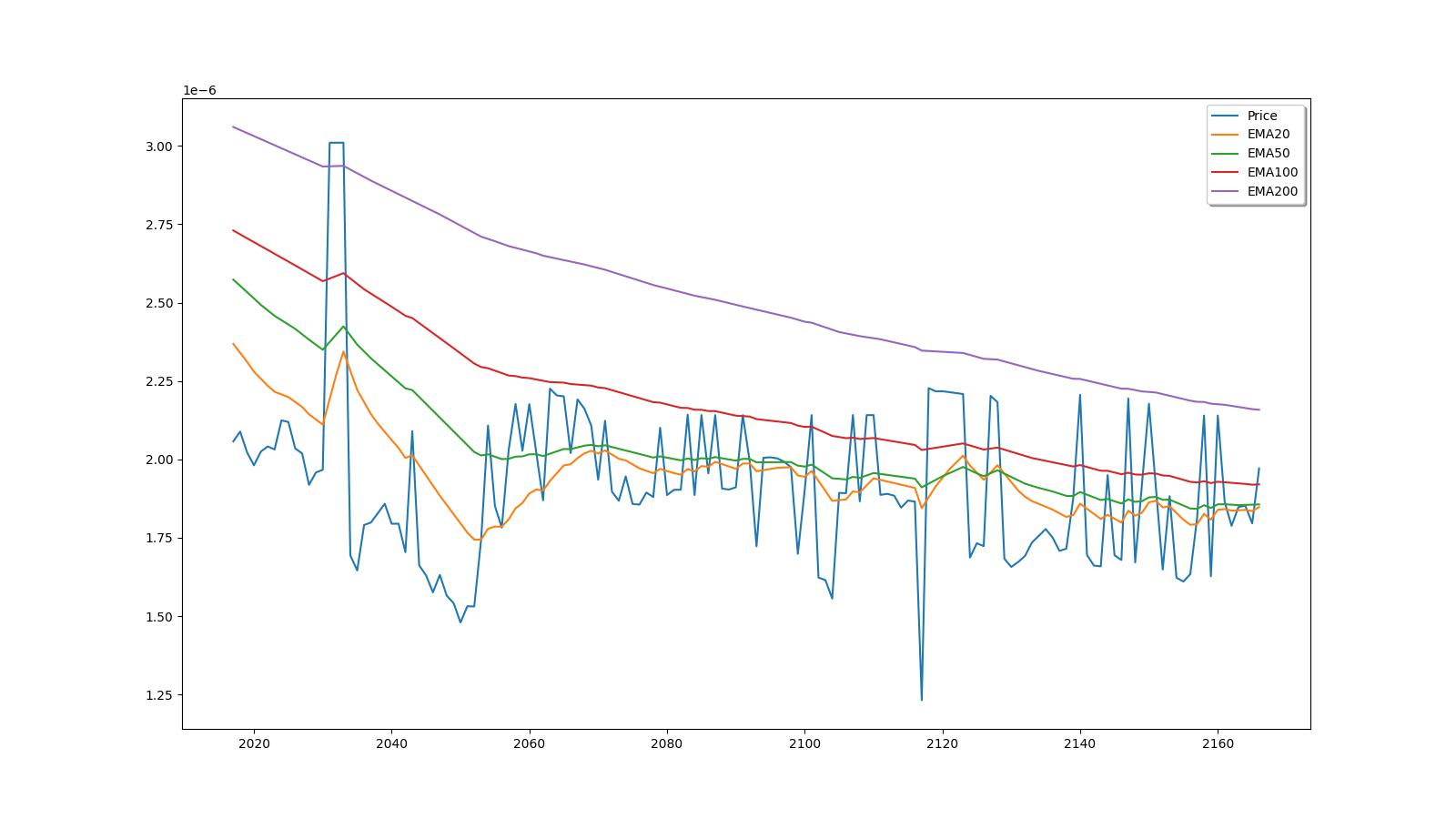 EBSP Token Exponential Moving Averages