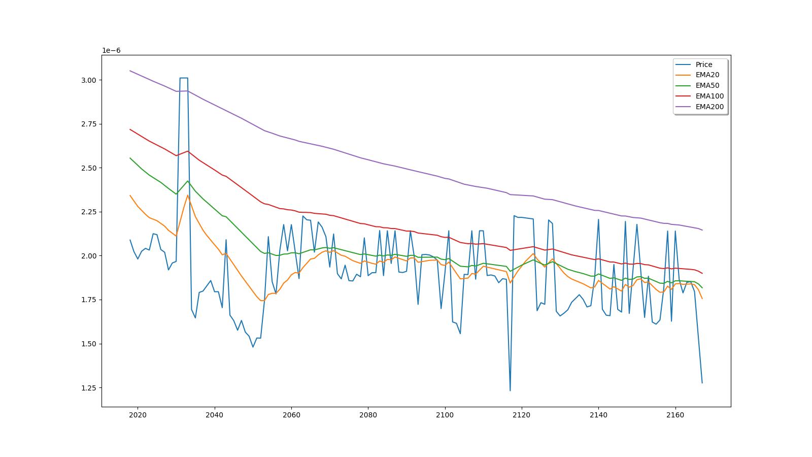 EBSP Token Exponential Moving Averages