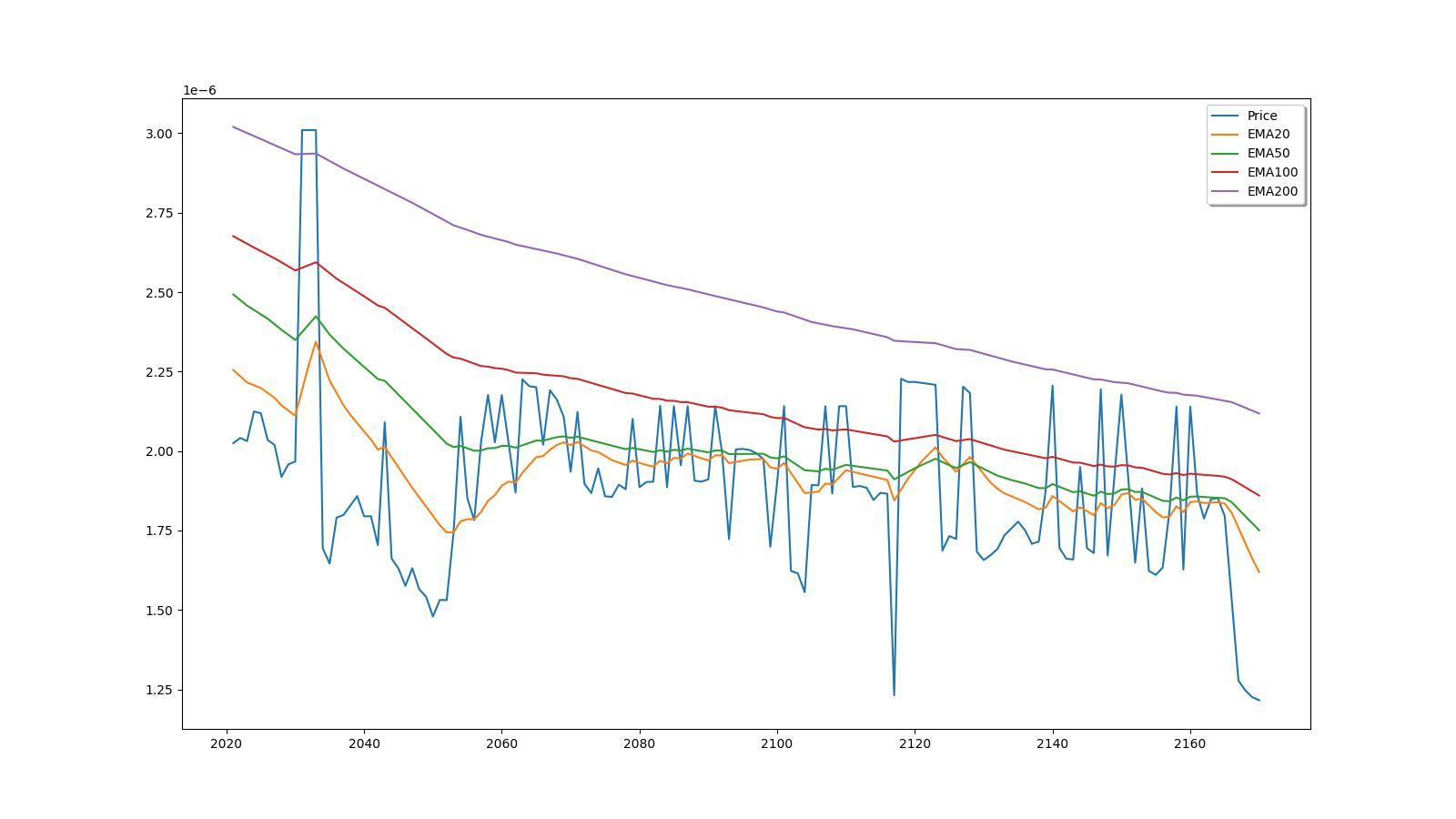 EBSP Token Exponential Moving Averages