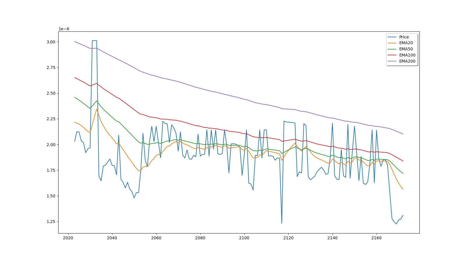EBSP Token Exponential Moving Averages