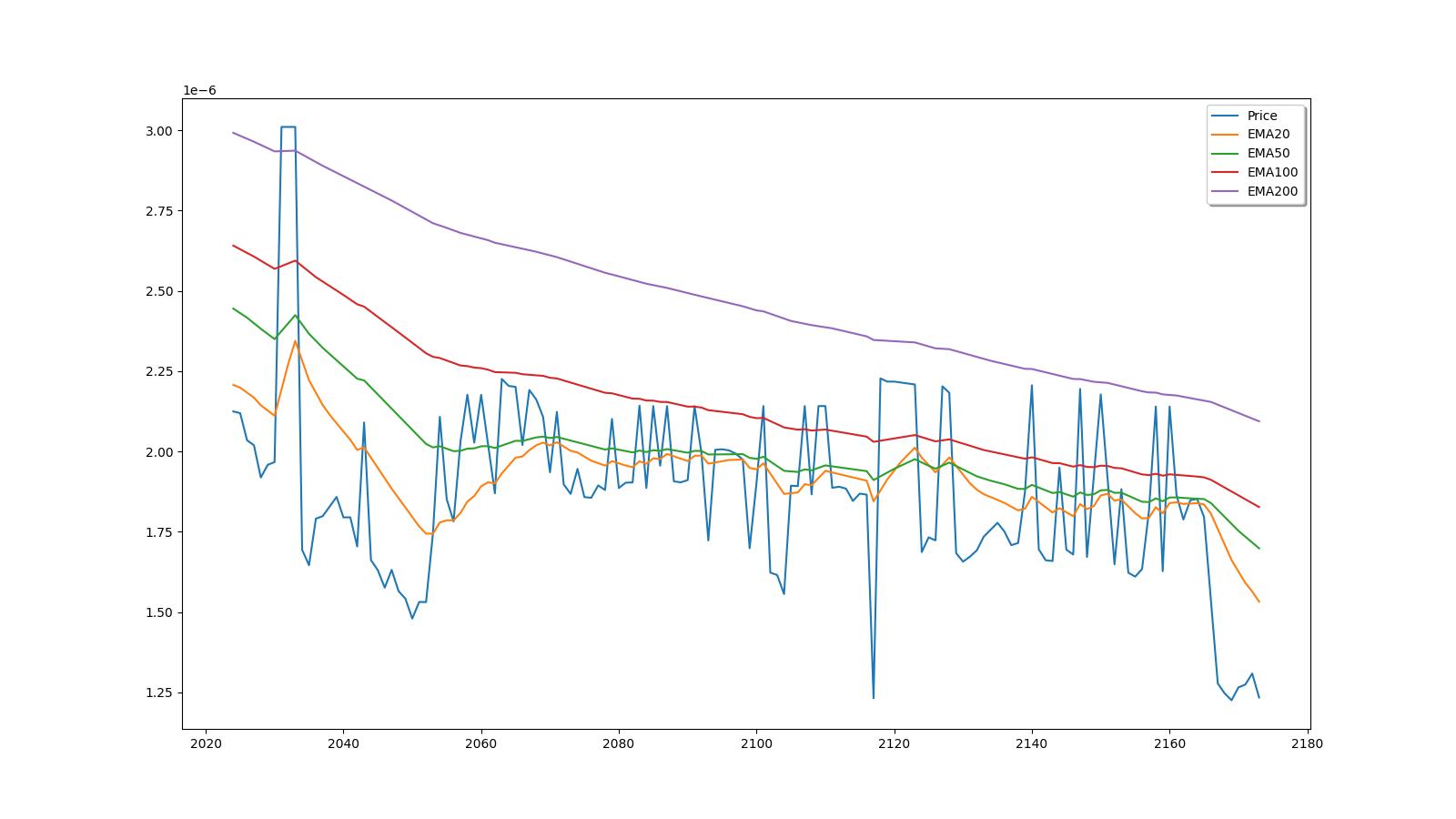 EBSP Token Exponential Moving Averages