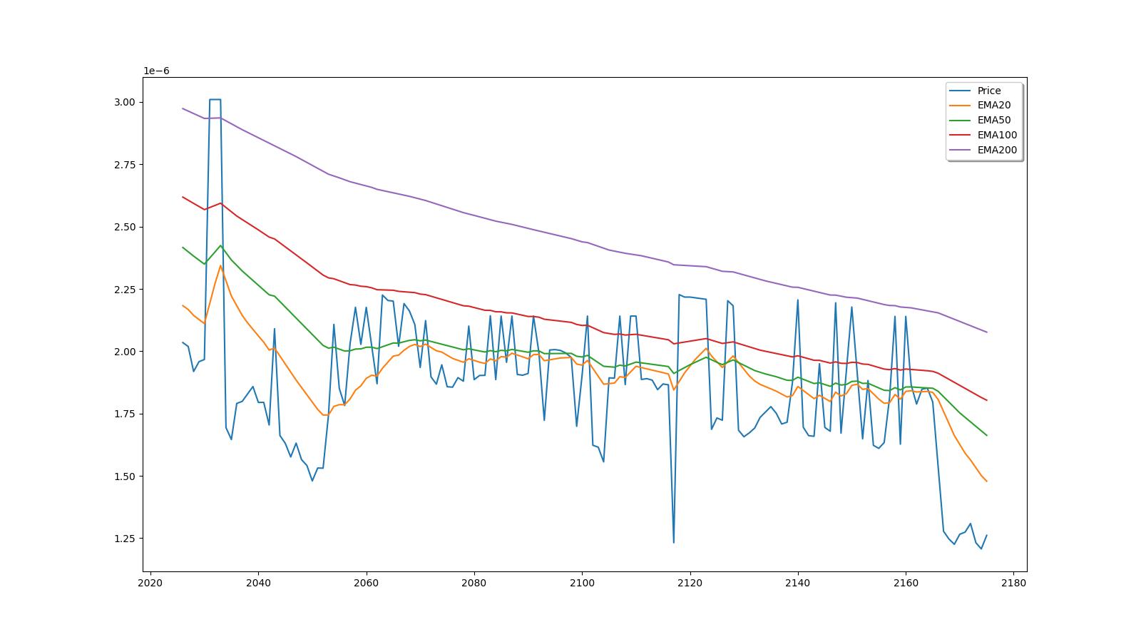 EBSP Token Exponential Moving Averages