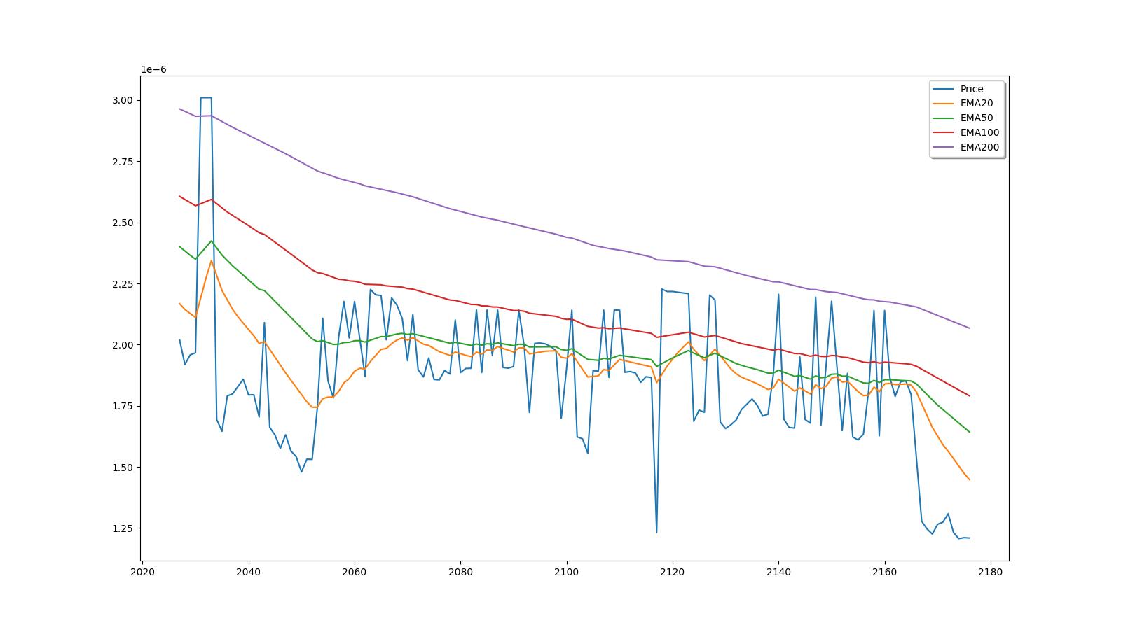 EBSP Token Exponential Moving Averages