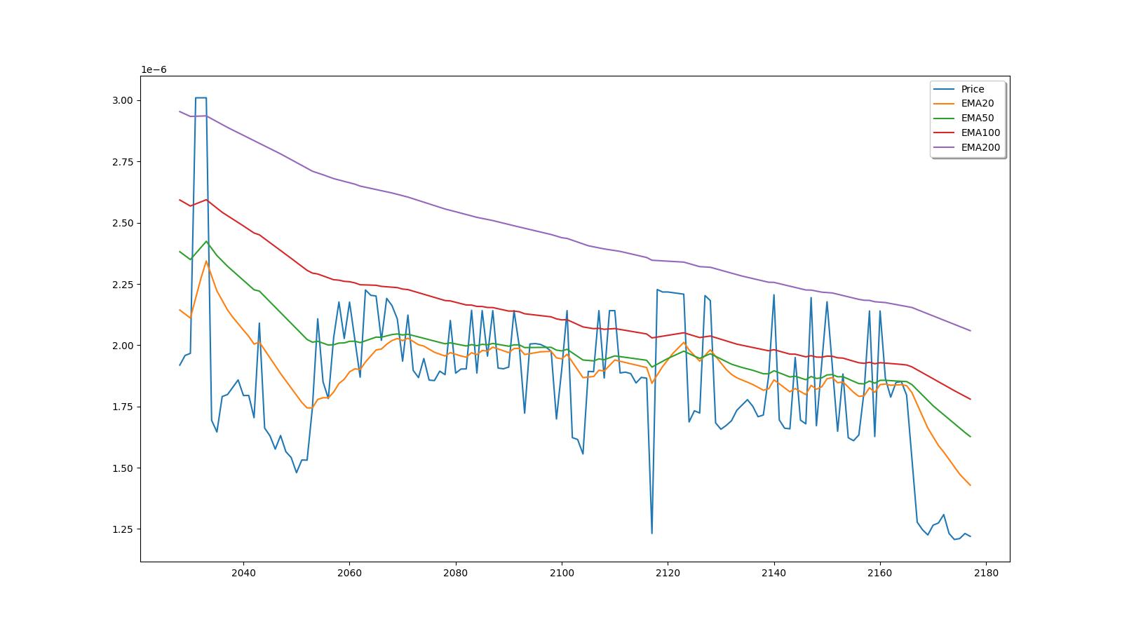 EBSP Token Exponential Moving Averages