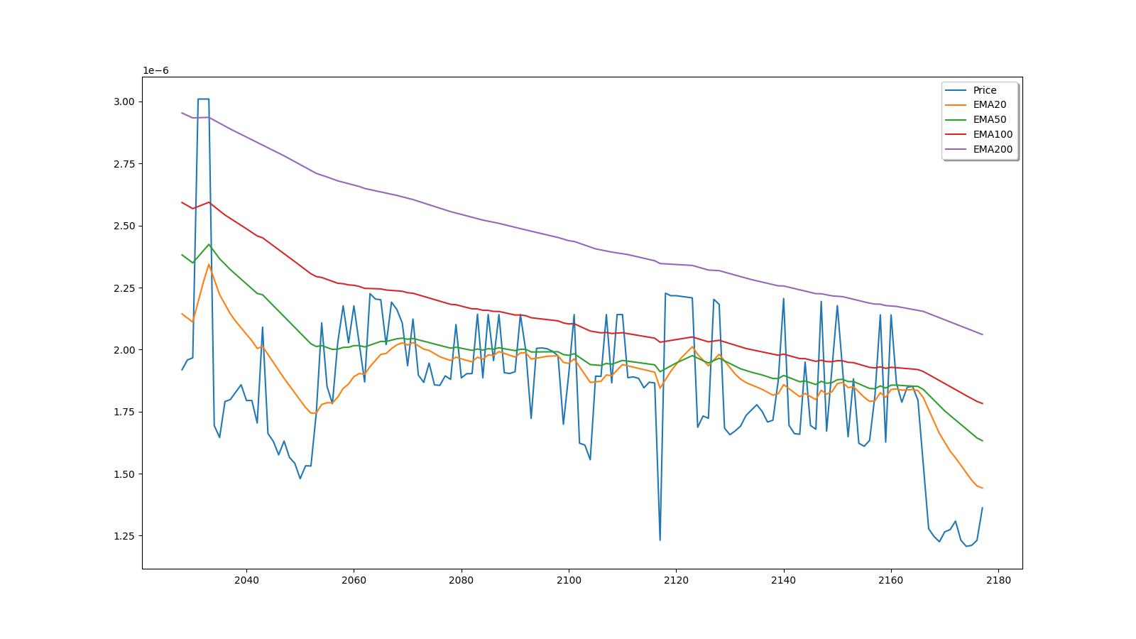 EBSP Token Exponential Moving Averages