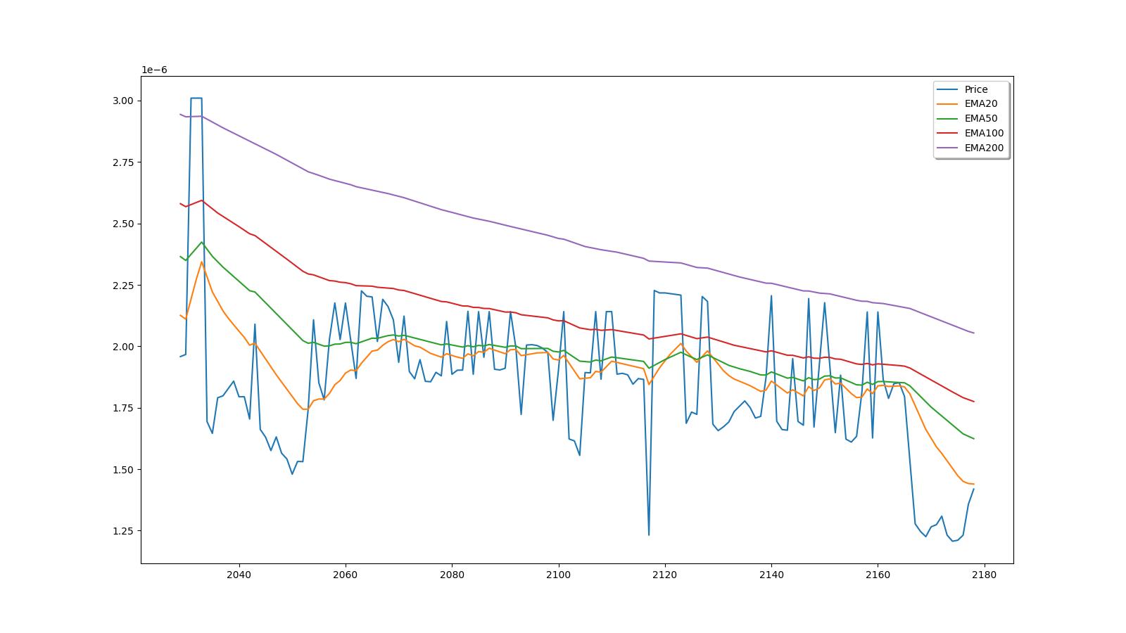 EBSP Token Exponential Moving Averages