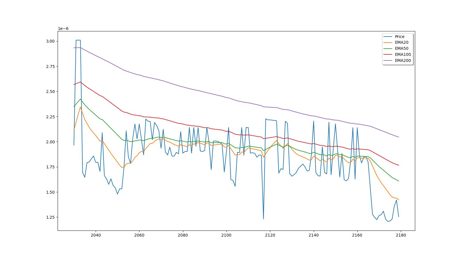 EBSP Token Exponential Moving Averages