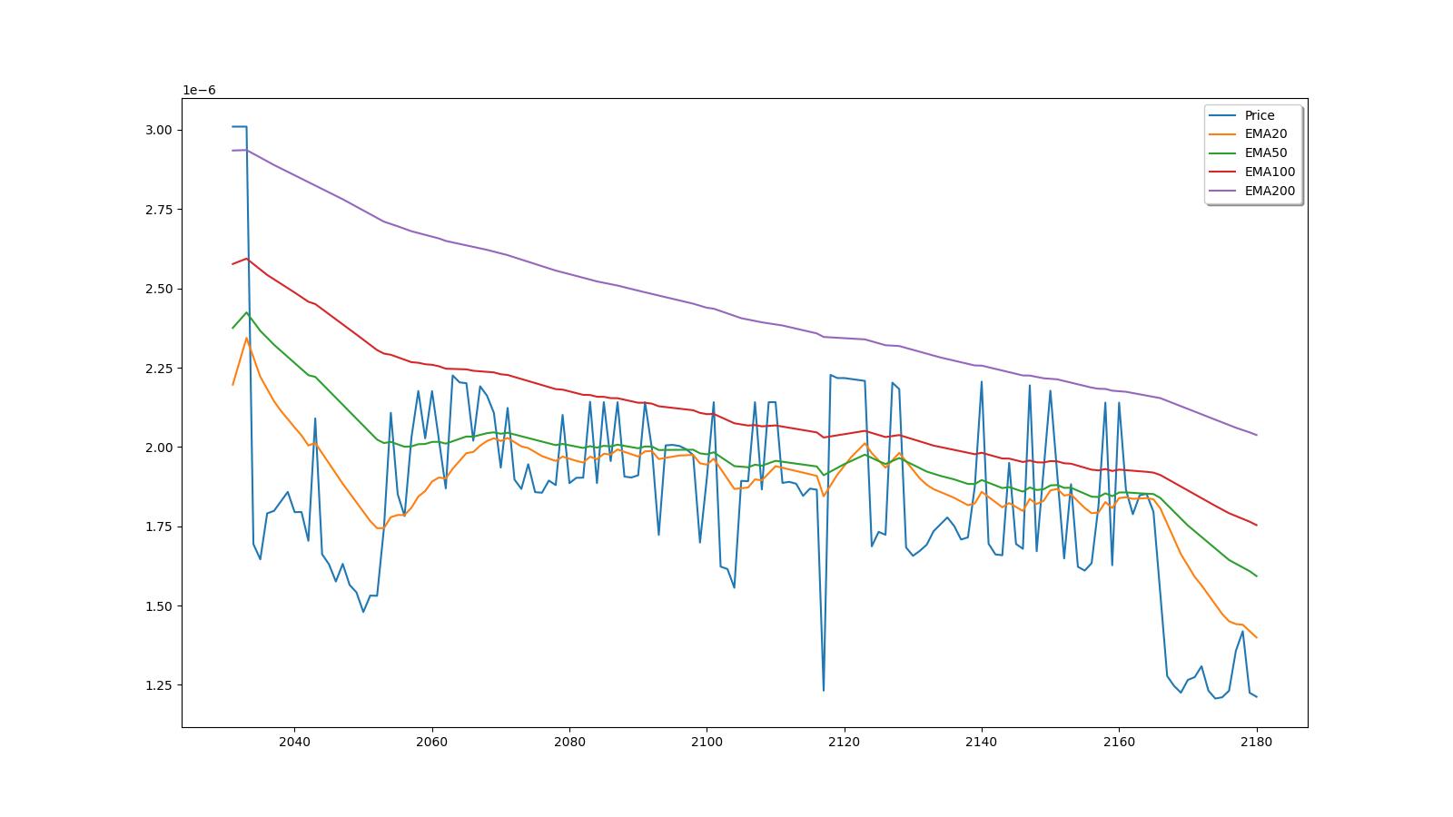 EBSP Token Exponential Moving Averages