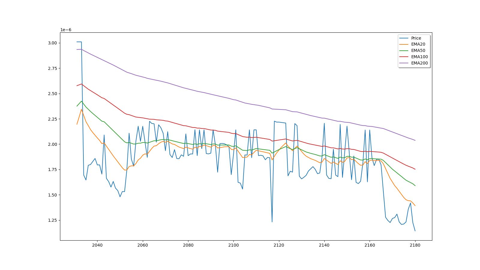 EBSP Token Exponential Moving Averages