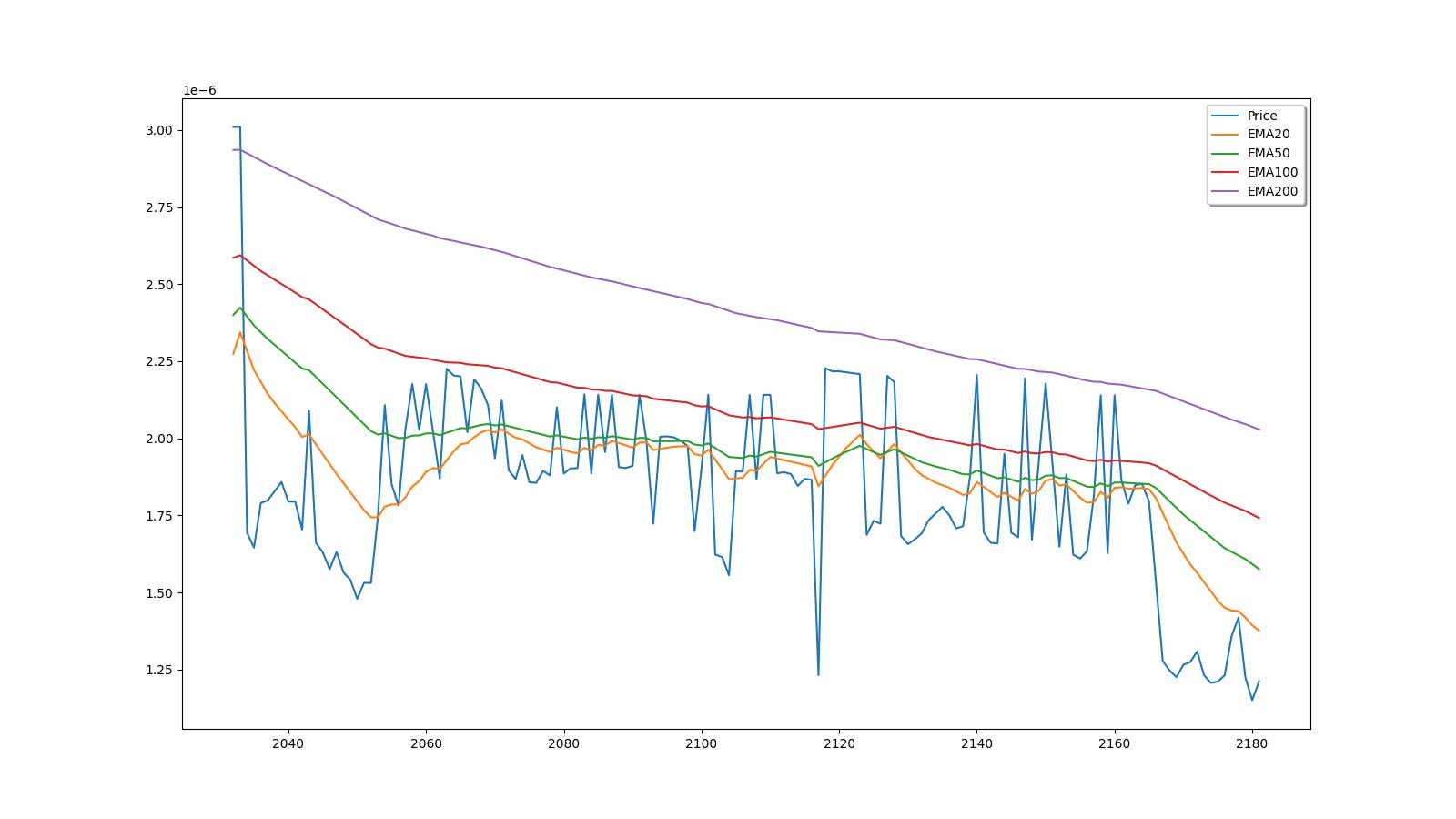 EBSP Token Exponential Moving Averages