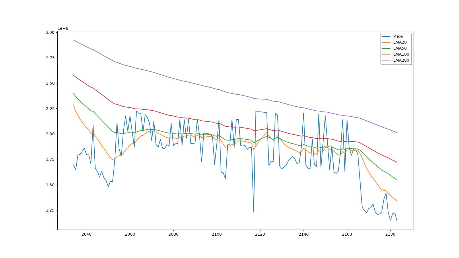 EBSP Token Exponential Moving Averages