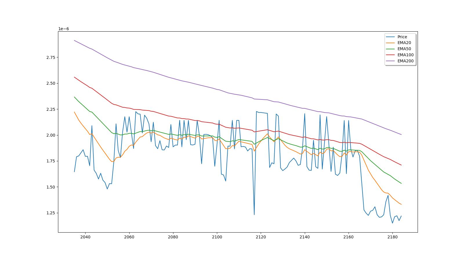 EBSP Token Exponential Moving Averages